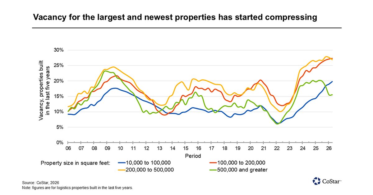 America's Warehouse Divide: Big Boxes Boom, Small Spaces Struggle ...