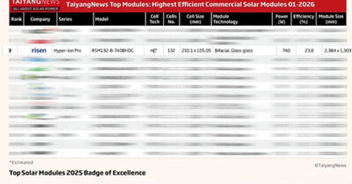 Risen Energy Hits Top Tier in Solar, Sets Sights on Space - BriefGlance.com