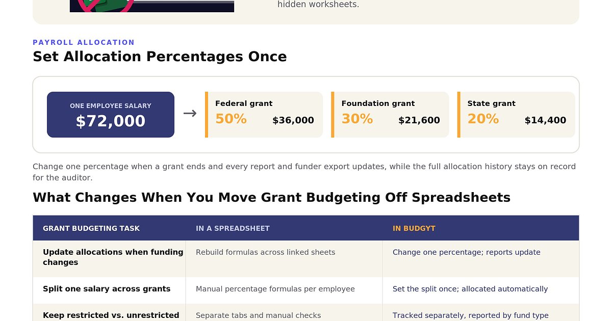 Enterprise Power, Nonprofit Price: Budgyt Tackles Grant Budgeting Chaos ...
