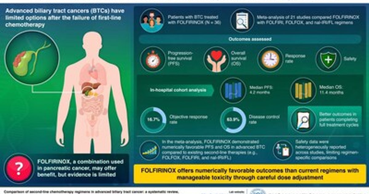 FOLFIRINOX: A Repurposed Chemotherapy Offers New Hope for Biliary ...