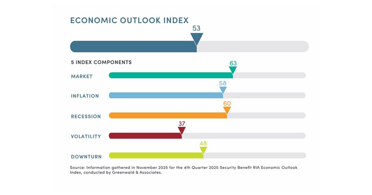 Advisors Brace for 2026 as Confidence Hits Record Low - BriefGlance.com